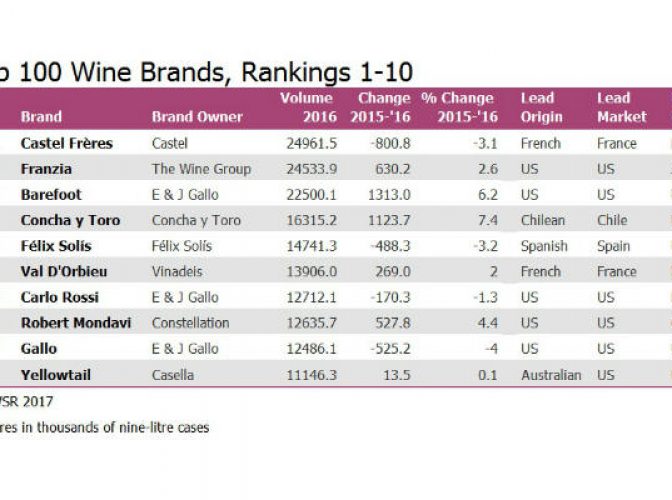 Castel N°1 mondial des marques de vin – Revue Vinicole Internationale – RVI